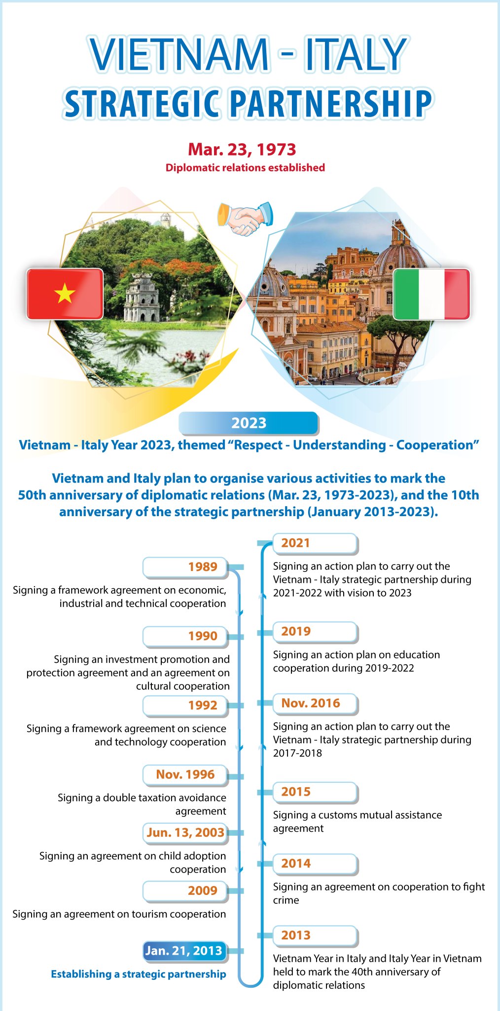 Fifty years of relations, Vietnam and Italy lift strategic partnership ...