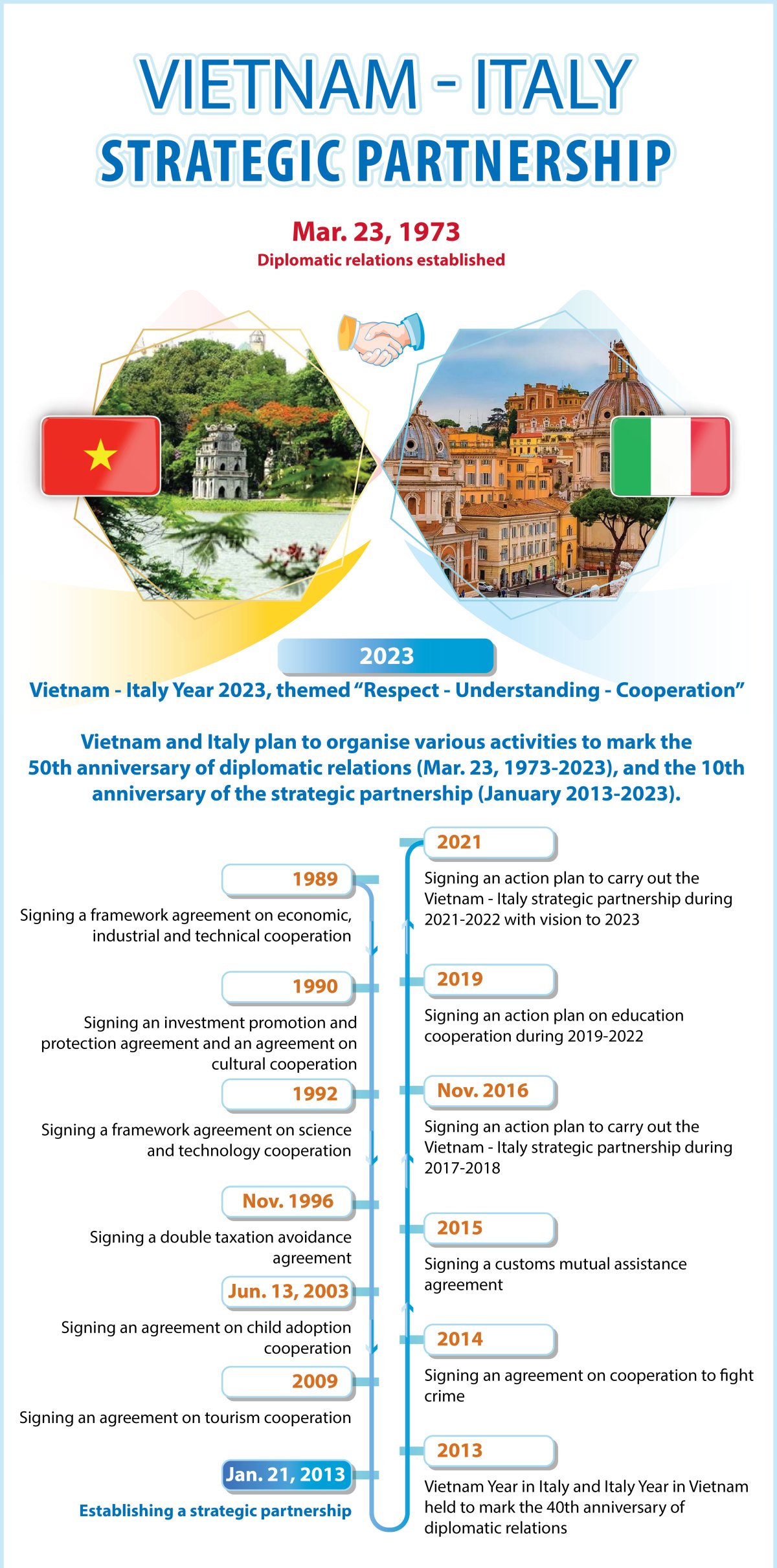 Fifty years of relations, Vietnam and Italy lift strategic partnership ...