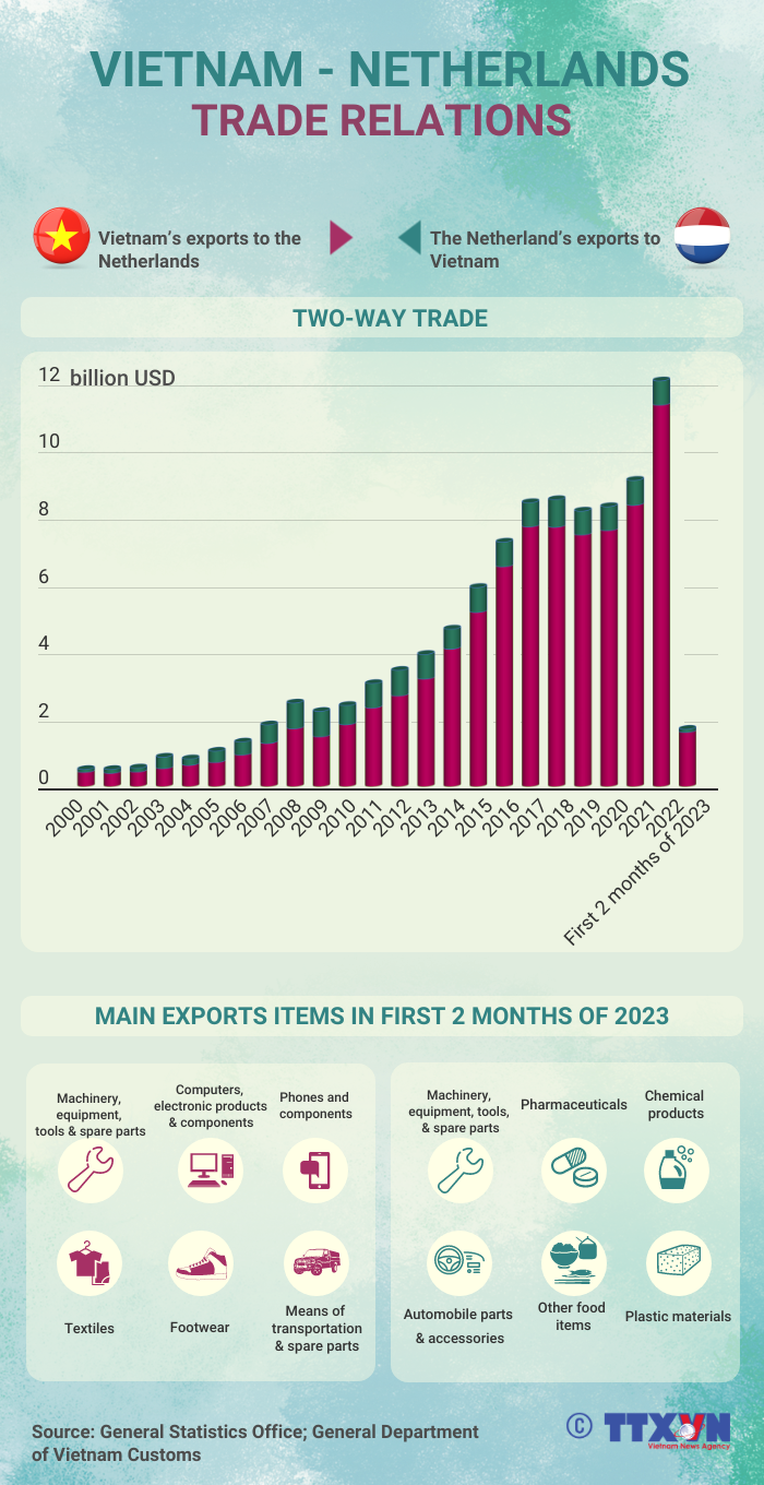 Vietnam-Netherlands share a model relationship of dynamism ...