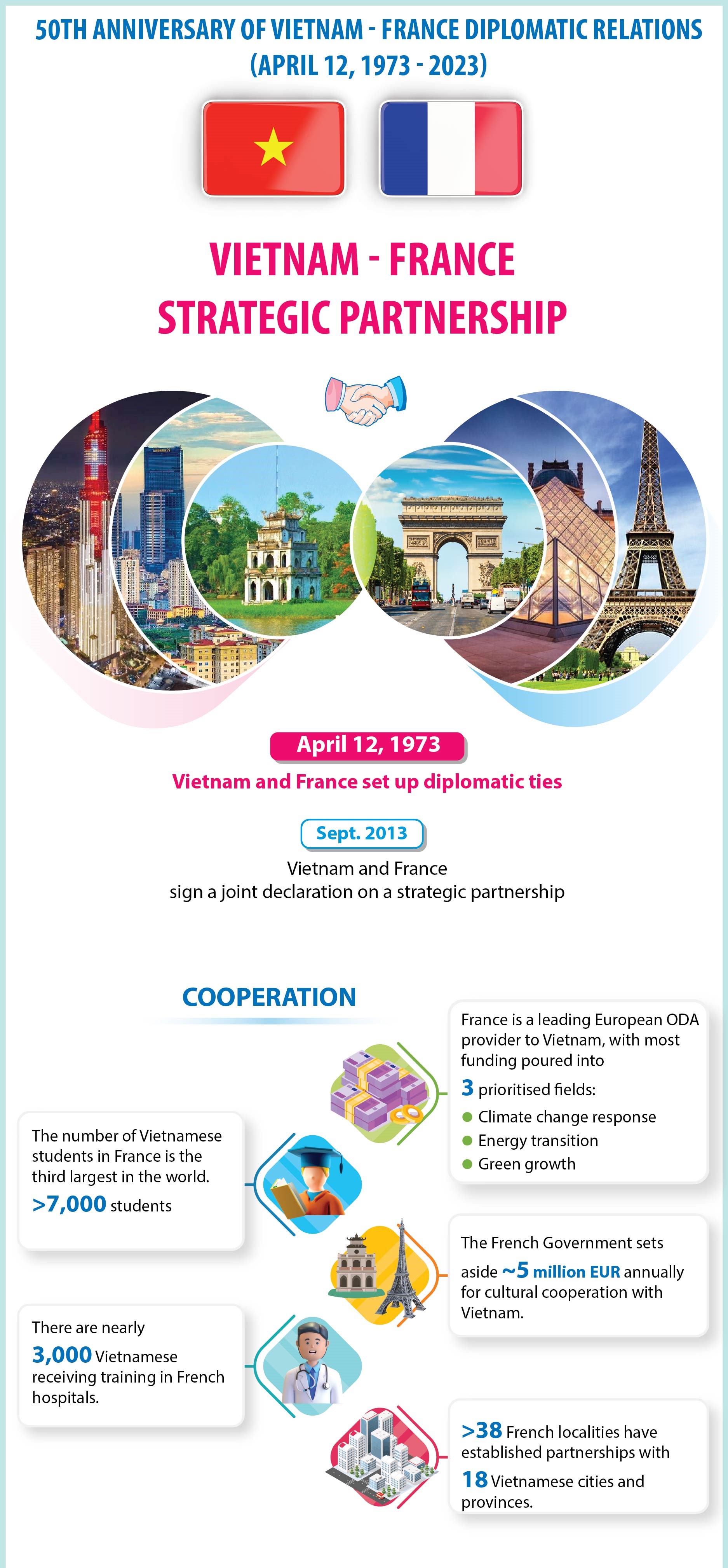 50 years of Vietnam-France relations: Strategic Partnership thriving ...