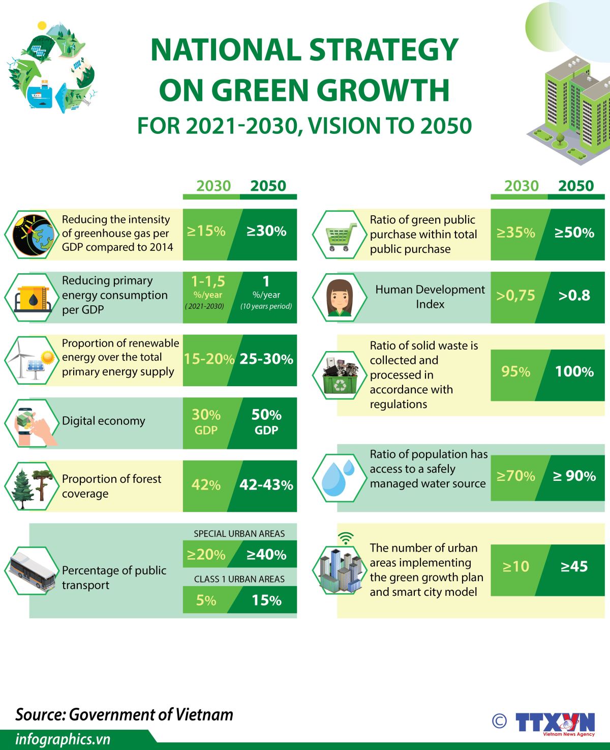 Green growth - Effective solution for sustainable development