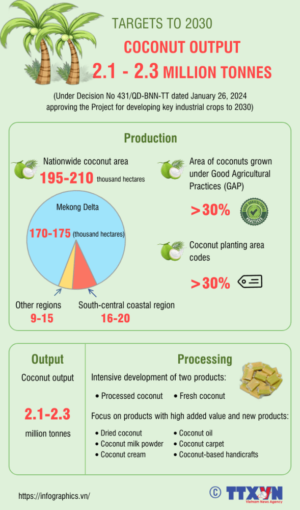 COCONUT INDUSTRY MOVES TOWARDS SUSTAINABLE DEVELOPMENT – Mega Story